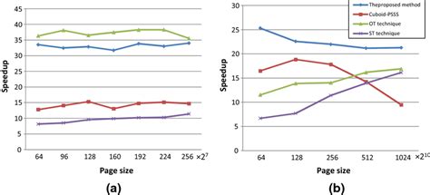 Speedup Rates Of Possible Approaches While Grid Synchronization Is