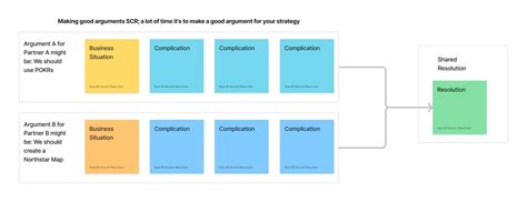 Create Strong Business Cases With The Situation Complication Resolution Scr Framework