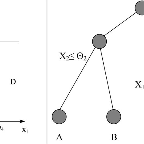1a example of twodimensional input space partitioned into five regions