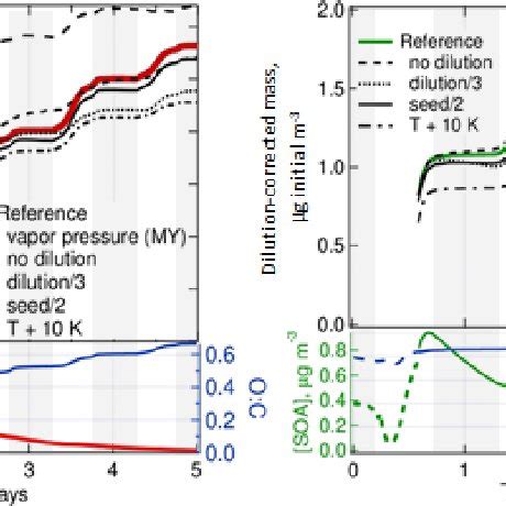 Simulated Aerosol Development For The A Urban And B Forest Cases Download Scientific Diagram