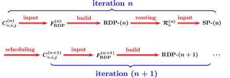 updating of key rshm quantities in two consecutive iterations
