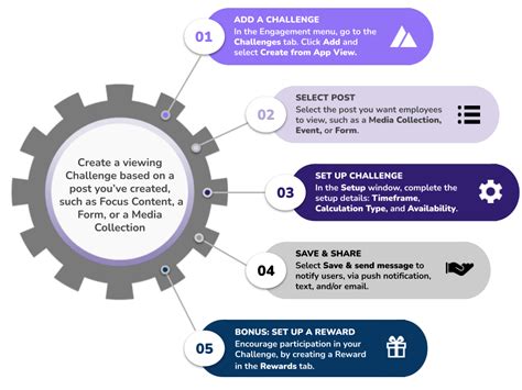 post → challenge workflow refresh documentation