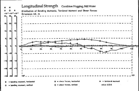 Figure 1 From Determination Of Wave Loads For Ship Structural Analysis Semantic Scholar