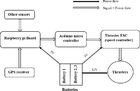 Figure 1 From Development And Analysis Of An Autonomous Underwater