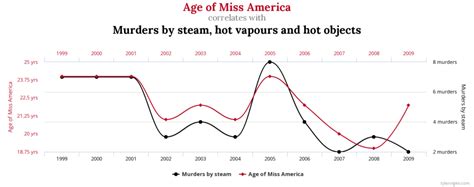What To Keep In Mind When Creating Dual Axis Charts