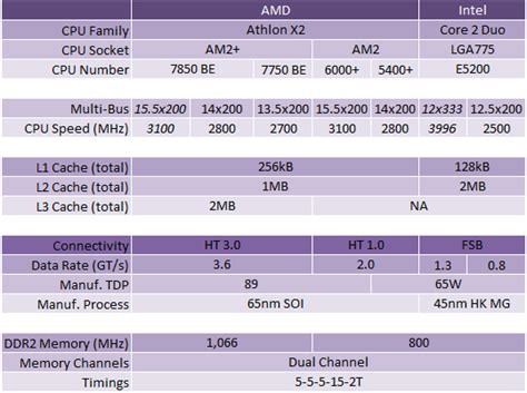 AMD Athlon X2 7850 Black Edition CPU Bit Tech Net