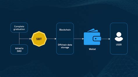 A Comprehensive Guide To Soulbound Tokens Sbt Webisoft Blog