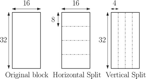 Figure 1 From An Intra Subpartition Coding Mode For Vvc Semantic Scholar