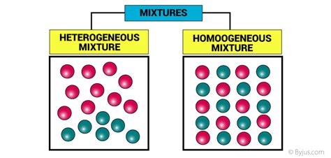 Mechanical Mixture And Solution Venn Diagram Matter Flowchar