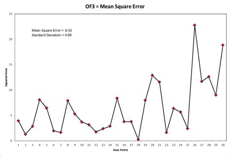 Mean Square Error And Standard Deviation Download Scientific Diagram