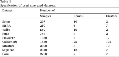 Table 1 From Simple Multiple Kernel K Means With Kernel Weight