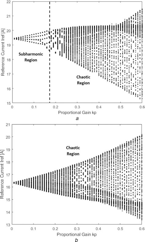 Bifurcation Diagram Of The Reference Current Iref As Kp Varies In Range Download Scientific