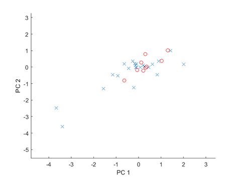 Principal Component Analysis PCA Coefficients Physics Forums