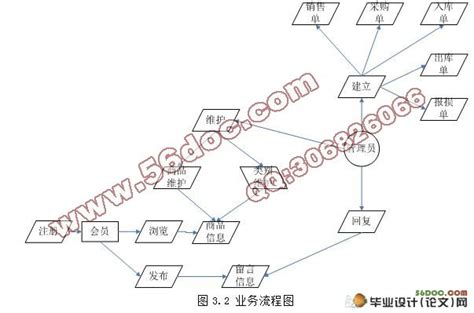 欣欣网店仓库管理系统的设计与实现 vs2005 sql2000 asp 56设计资料网