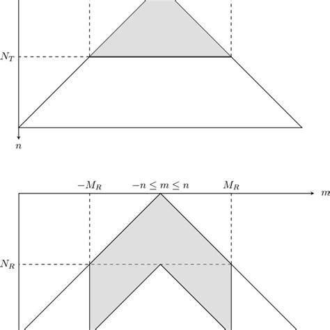 Top Line Triangular Truncation With Parameters Download Scientific Diagram