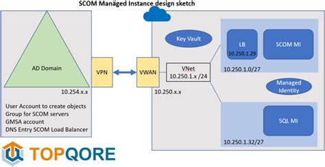 How To Start With Scom Managed Instance Topqore Blog