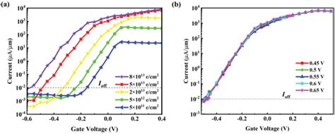 A Transfer Characteristic Curves Of Monolayer Sime‐graphene Fets Under Download Scientific