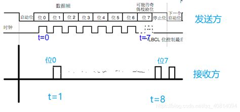 Stm32串口2种通信模式：异步通信与同步通信stm32 串口发送 发送数据寄存器tdr和dr寄存器联系 Csdn博客