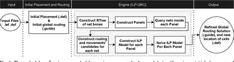 figure 1 from ilp based global routing optimization with cell movements