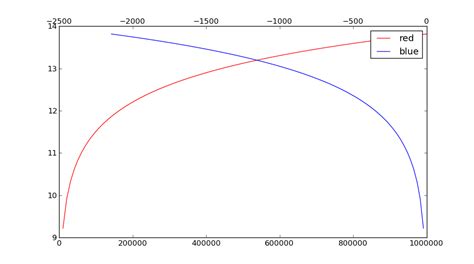 Python Putting Scale For X Axis In The Same Plot Stack Overflow