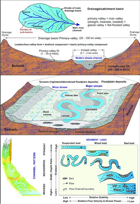 2 Major Geomorphic And Sedimentary Components Of The Drainage Basin Download Scientific Diagram