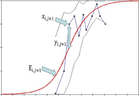 4 Residuals Of Logistic Regression As Differences Y I J X I J 2 I J