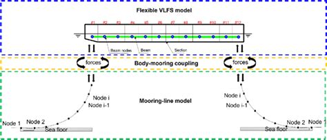 Coupled Dmb And Catenary Mooring Model Demonstration Download