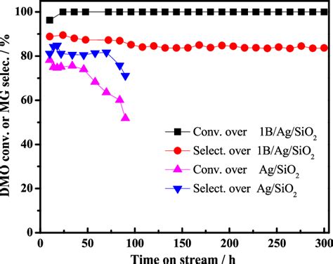 Long Term Performance Of The Ag Sio 2 And 1b Ag Sio 2 Catalysts Download Scientific Diagram