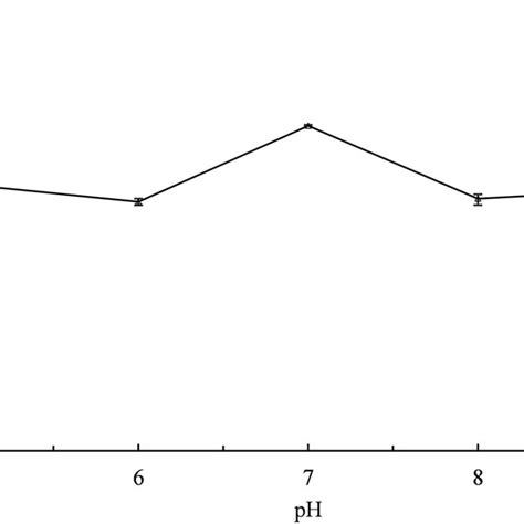 Degradation Efficiency Of Tetracycline At Different Ph Download