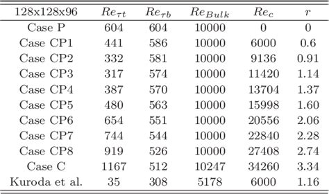Table 1 From Secondary Flow Structure Of Turbulent Couette Poiseuille And Couette Flows Inside A