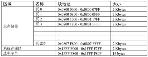【stm32】读写内部flash初步使用stm32f103 Flash存储数据 Csdn博客