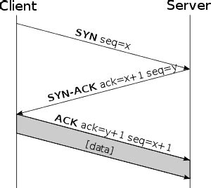 Three Way Handshake The Birth Of A Connection Aiutocomputerhelp It