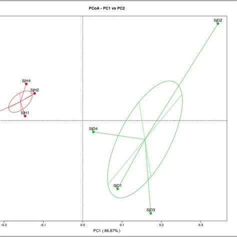 Principal Coordinates Analysis Pcoa Based On Weighted Unifrac