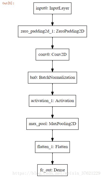 keras可视化报错解决方案：Failed to import pydot. You must install pydot and graphviz for `pydotprint` to ...