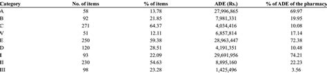 The Abc Ved And Abc Ved Matrix Analysis Of The Pgimer Pharmacy 2007
