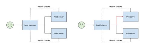 Learnings From Building High Availabilityha Services Recursion Deltax Engineering Blog