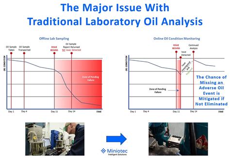Uncovering The Power Of Fluid Analysis Using Advanced Online Oil Condition Monitoring Sensors