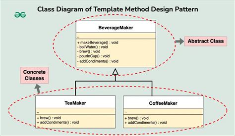 Template Method Design Pattern Geeksforgeeks