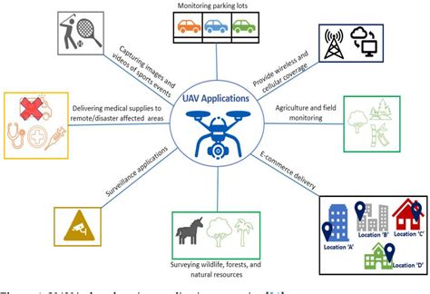 Figure 1 From A Review Of Indoor Positioning Systems For Uav Localization With Machine Learning