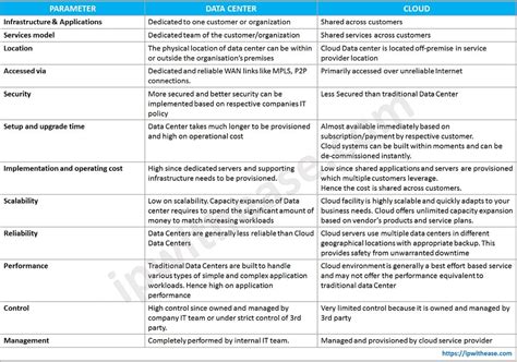Data Center Vs Cloud Understand The Difference IP With Ease
