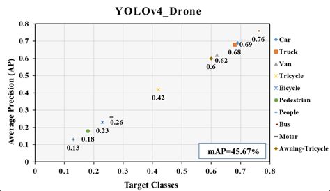 average precision of yolov4 drone approach based on different target
