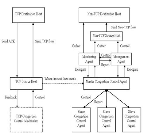 Hybrid Model For Congestion Management Download Scientific Diagram