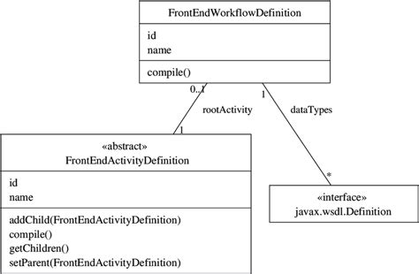 1 Class Diagram Of The Generic Front End Implementation Download