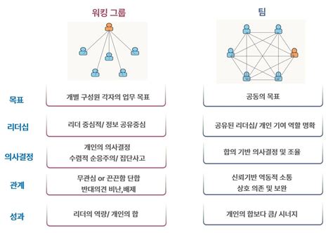 팀으로 일하고 있나요 내가 소속되어있던 팀 혹은 내가 이끌었던 팀 중에 Real팀은 어떤 팀이었을까 단순히 같은 목표를 이문형