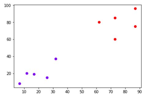 👉 Algoritmo Knn Búsqueda De Vecinos Más Cercanos Tutoriales Y Cursos Gratuitos