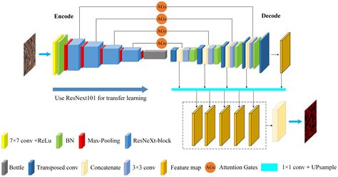 Remote Sensing Free Full Text High Precision Segmentation Of Buildings With Small Sample