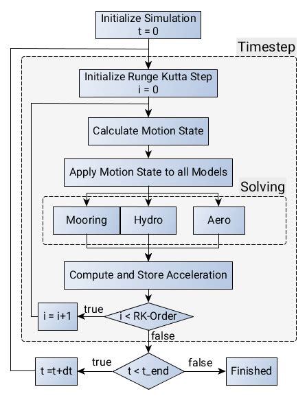 General Coordinate System Figure 4 Flowchart Of The Fully Integrated Download Scientific