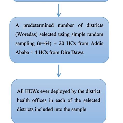 Flow Chart Showing The Sampling Procedure Download Scientific Diagram