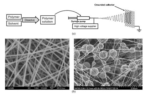 Nanofiber Filter Performance Improvement Nanofiber Layer Uniformity
