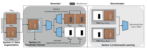 Anoseg【异常检测：recontruction Based】anoseg Anomaly Segmentation Network